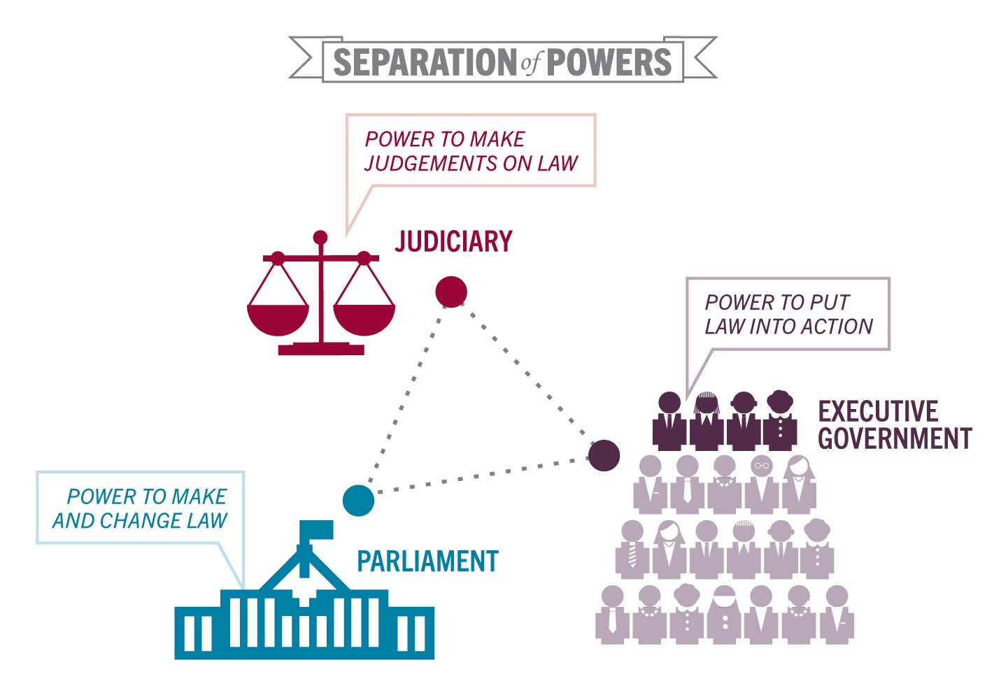 Doctrine Of Separation Of Powers LawLex Org